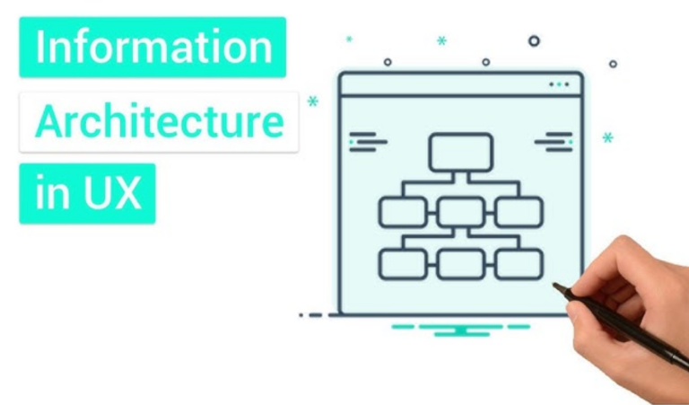 A Beginner’s Guide To Information Architecture in UX | Loop11