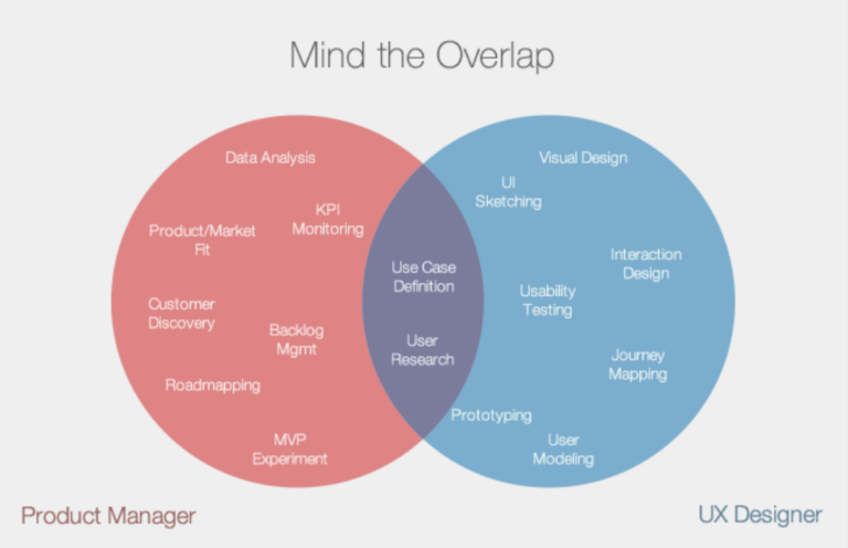 The Intersection of UX and Product Management: Building User-Centric ...